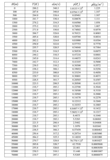 国际标准大气（ISA）